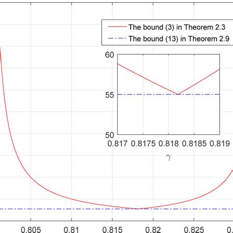 The Bounds 22 And 26 In Theorem 32 And Theorem 35 Download