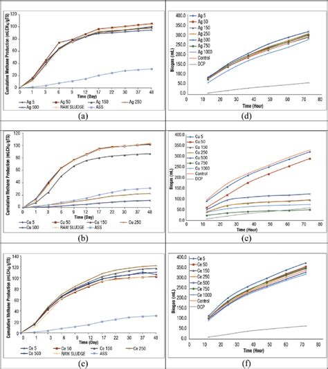 Bmp Test Results For The Concentrations Of 5 50 150 250 And 500