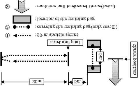 Design Of The Test I And II Download Scientific Diagram
