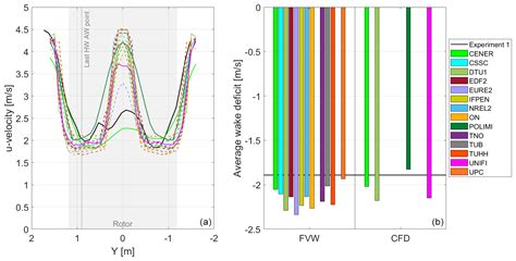 Wes Oc6 Project Phase Iii Validation Of The Aerodynamic Loading On A
