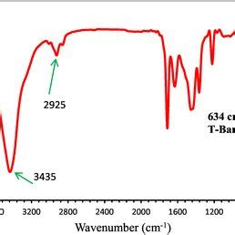 XRD patterns of γ Fe2O3 nanostructures Download Scientific Diagram