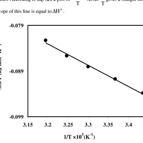 The Vant Hoff Plot Of T G ο ∆ Versus 1t For The Binding Of Thionine
