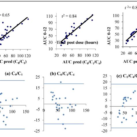 A Example Of The Linear Regression Of The Predicted Auc Versus The Download Scientific Diagram