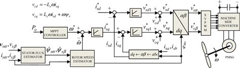 Figure 2 From Sensorless Control Of Pmsg In Variable Speed Wind Energy Conversion Systems