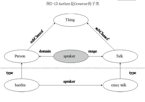 知识图谱 方法、实践和应用（二） 知识图谱方法实践与应用 杨打滚的博客 Csdn博客