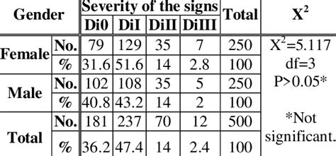 Frequency And Relative Distributions Of The Young Adults According To