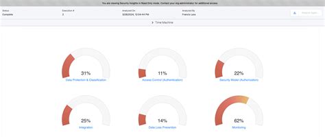 creating a read only user for security insights in secure own portal