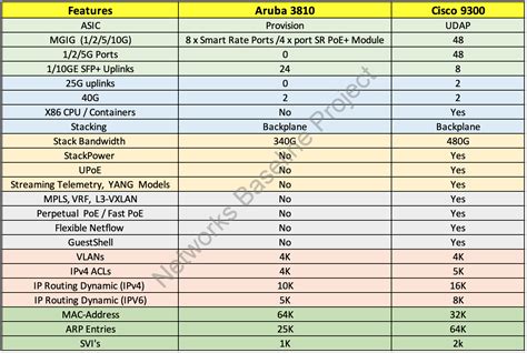 Cisco Catalyst 9300 Vs Aruba 3810 Access Switches Route Xp
