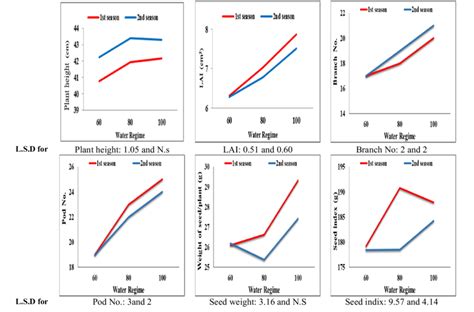 Effect Of Water Regime On Growth Traits Yield And Seed Quality Traits Download Scientific