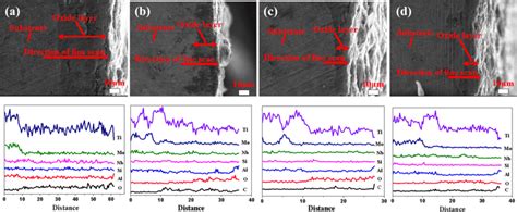 Cross Sectional Morphologies And Line Scanning Of Matrix And Composites