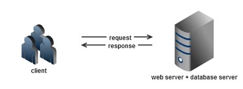 Scaling Drupal On Multiple Servers With Galera Cluster For MySQL