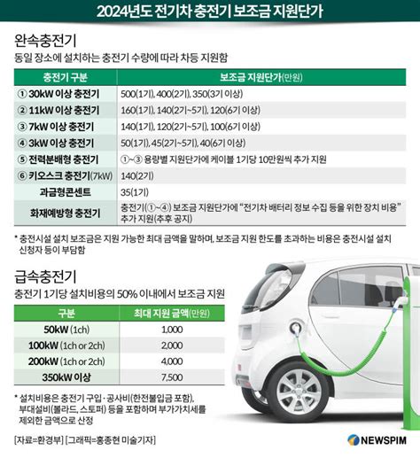 환경부 올해 전기차 공용 충전시설 설치 보조금 3715억전년비 42↑ 네이트 뉴스