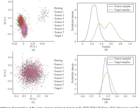 Figure 13 From Deep Domain Adversarial Anomaly Detection With One Class
