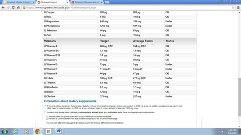 My Nutrients Chart Part 1 Food Log Vitamins Nutrient