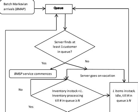 Flowchart Indicating The Functioning Of A Queuing Inventory System Download Scientific Diagram