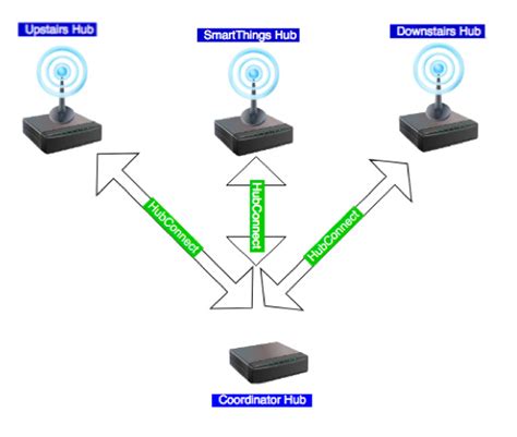 RELEASE HubConnect Share Devices Across Multiple Hubs Even