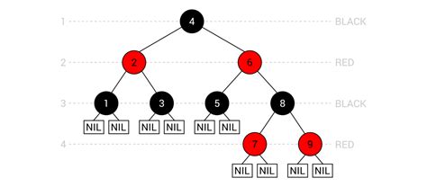 red black trees c data structures and algorithms