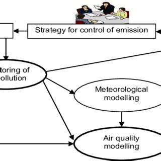 Air Quality Management System For Urban Areas Download Scientific Diagram
