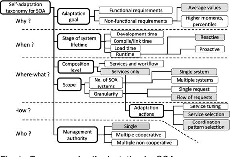 Figure 1 From Moses A Framework For Qos Driven Runtime Adaptation Of Service Oriented Systems