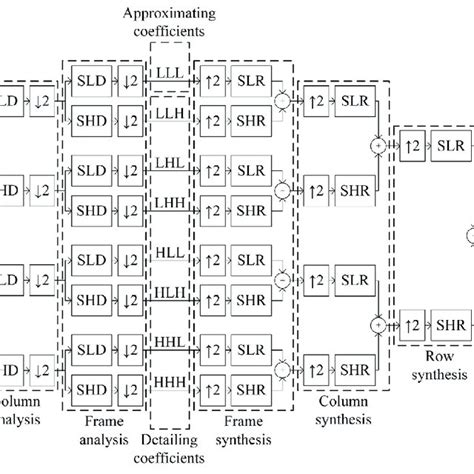Medical Image Wavelet Processing Scheme Download Scientific Diagram
