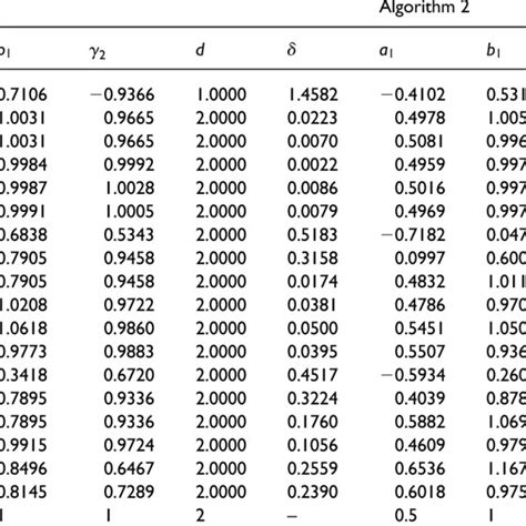 Parameter And Error Estimates Of Example 1 Download Table