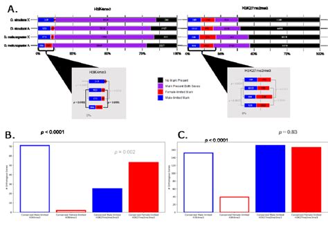 Chromatin Marks In D Melanogaster And D Simulans The Number Of