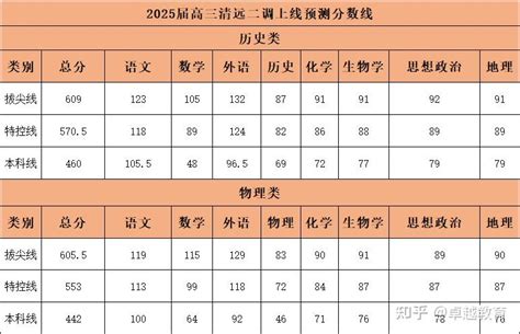 三模时间定了！广东9地二模分数线最全汇总！ 知乎