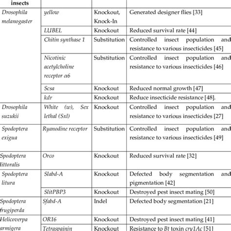 workflow for crispr cas9 based genome editing in insects and plants for