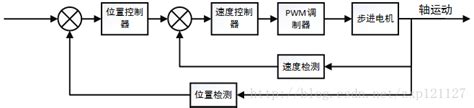 Stm32 步进电机s型加减速控制stm32步进电机加减速算法 Csdn博客