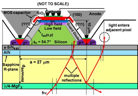 Design Of High Quantum Efficiency And High Resolution Si Sige