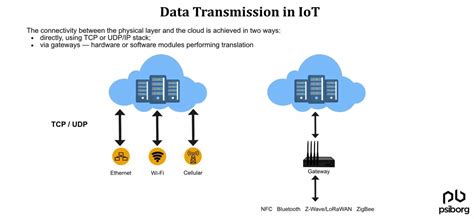 Iot Platform And Iot Gateway In Depth How They Work Together