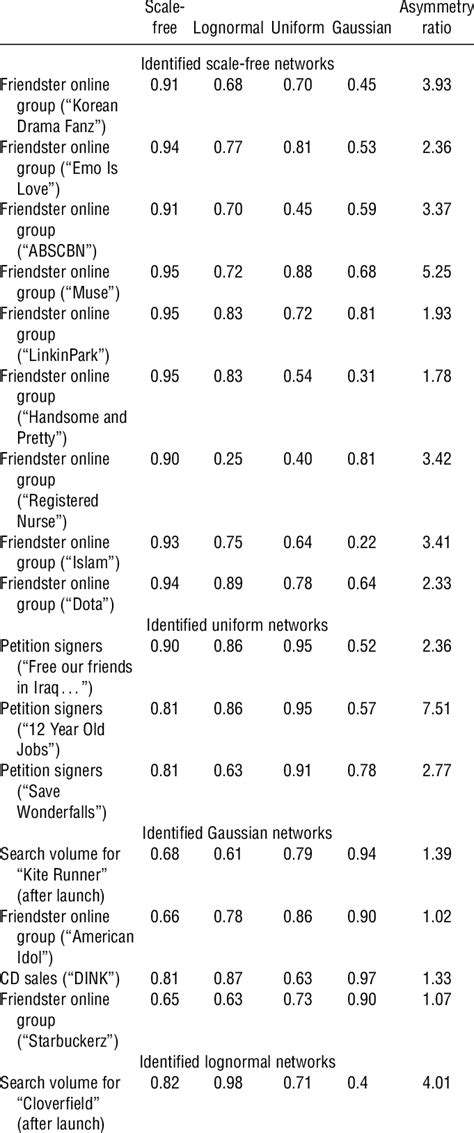 Empirical Goodness Of Fit Results R 2 Values And Asymmetry Ratios For Download Table