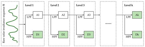 Applied Sciences Free Full Text Wavelet Decomposition And