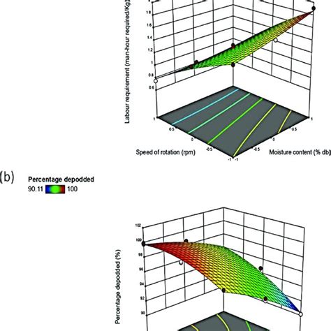 response surface plot of moisture content cum speed of rotation on the
