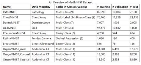 Medmnist：上海交大发布医学影像领域的mnist（附下载） Csdn博客