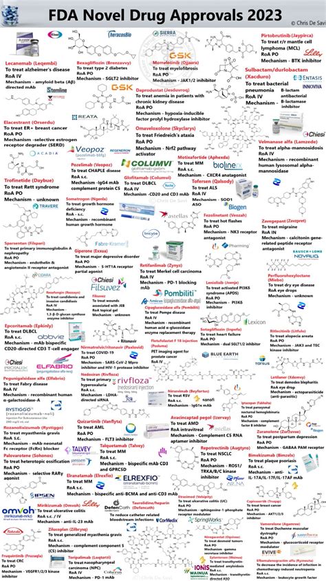 Lauren Sheckler On Linkedin Great Breakdown Of 2023 Fda Approved Drugs