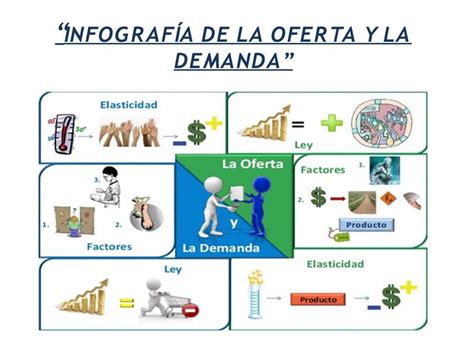Infografía De La Oferta Y La Demanda 1 Infografia Fundamentos De