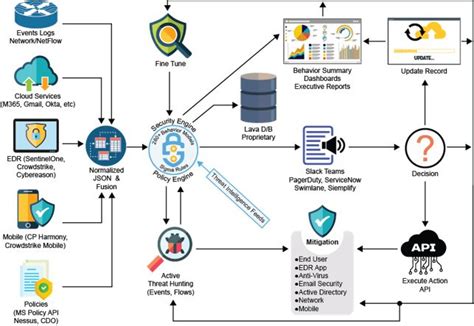 Sean Printz On Linkedin Managed Siem Detecting And Responding To
