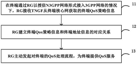 Qos Service Providing Method Home Gateway Communication System And