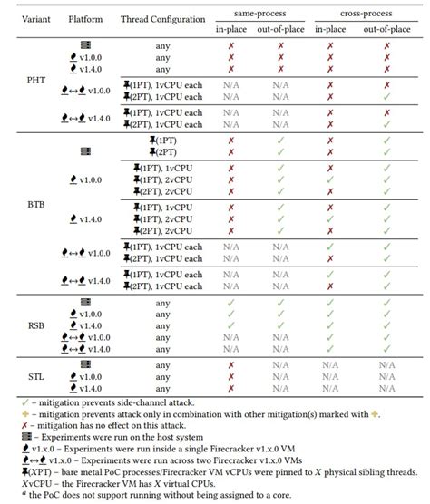 Microarchitectural Security Of Aws Firecracker Vmm Analysis Of