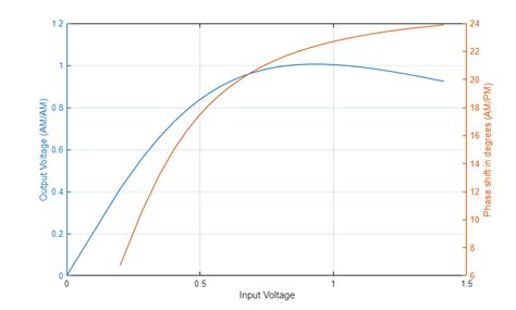 Add Saleh Model Of Power Amplifier To 16 Qam Signal In Simulink