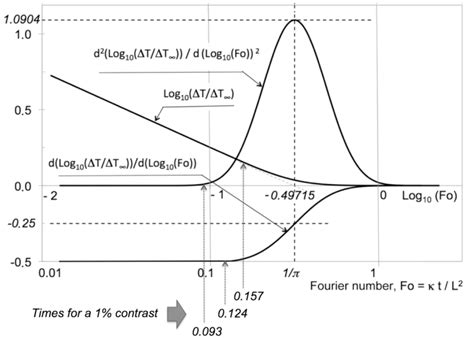Demonstration Of The Precession Of The Early Defect Detection Due
