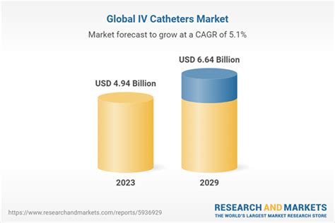 Global Iv Catheters Market Forecast 2024 2029 Cagr Of