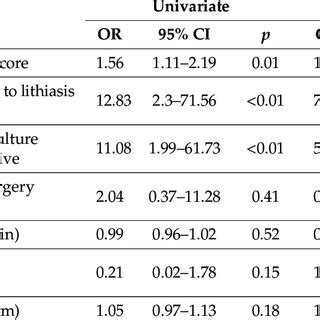 Univariable And Multivariable Logistic Regression Analyses Predicting