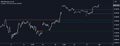 Pure Price Action Order And Breaker Blocks Luxalgo — Indicator By