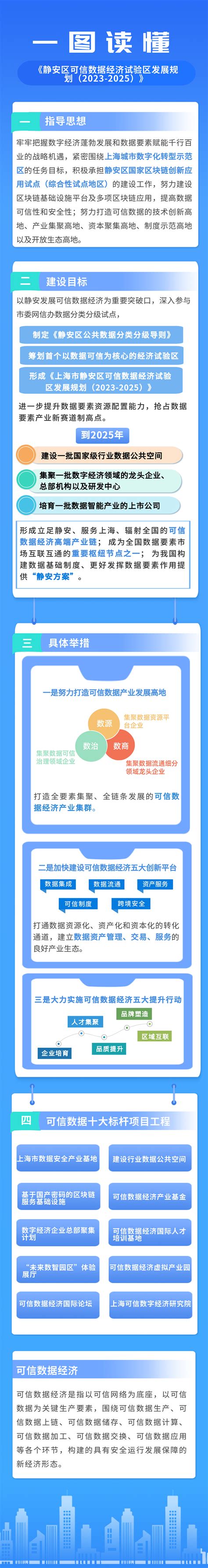 《静安区可信数据经济试验区发展规划（2023 2025）》