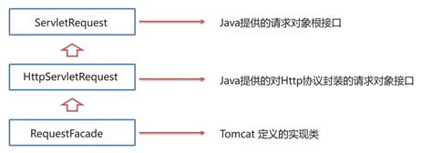 java web 七 requestandresponse 腾讯云开发者社区 腾讯云