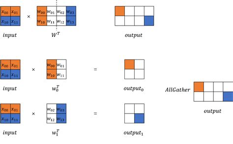 Building A Parallel Large Language Model Network — Mindspore Master