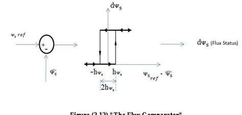 Figure 32 Direct Torque Control Of Permanent Magnet