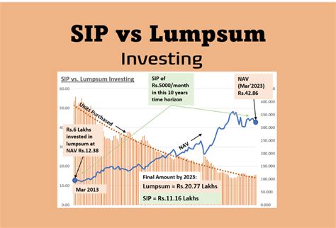 Best Lump Sum Investment Plan 2024 Lucie Robenia